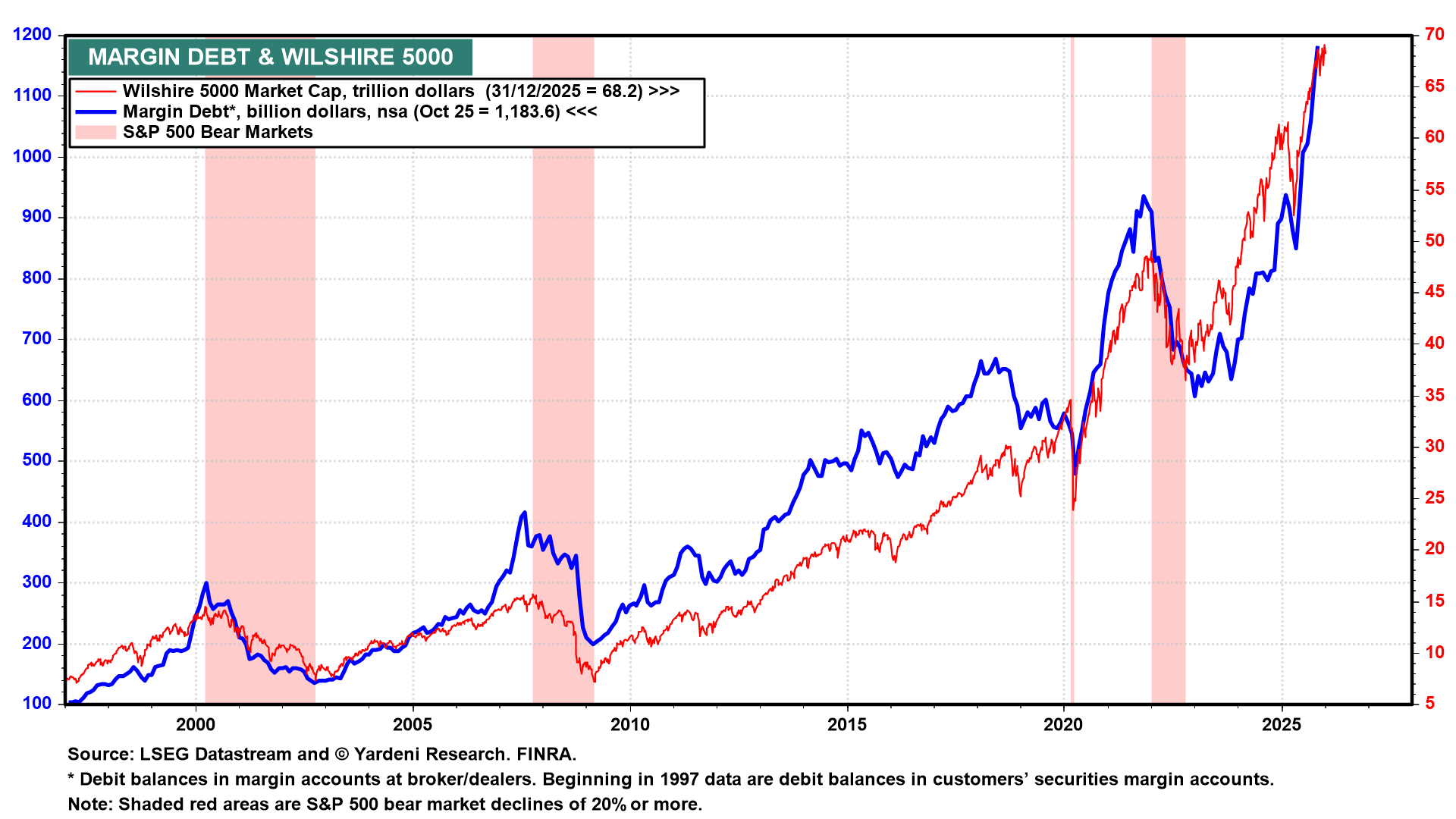 Margin Debt - Yardeni Research