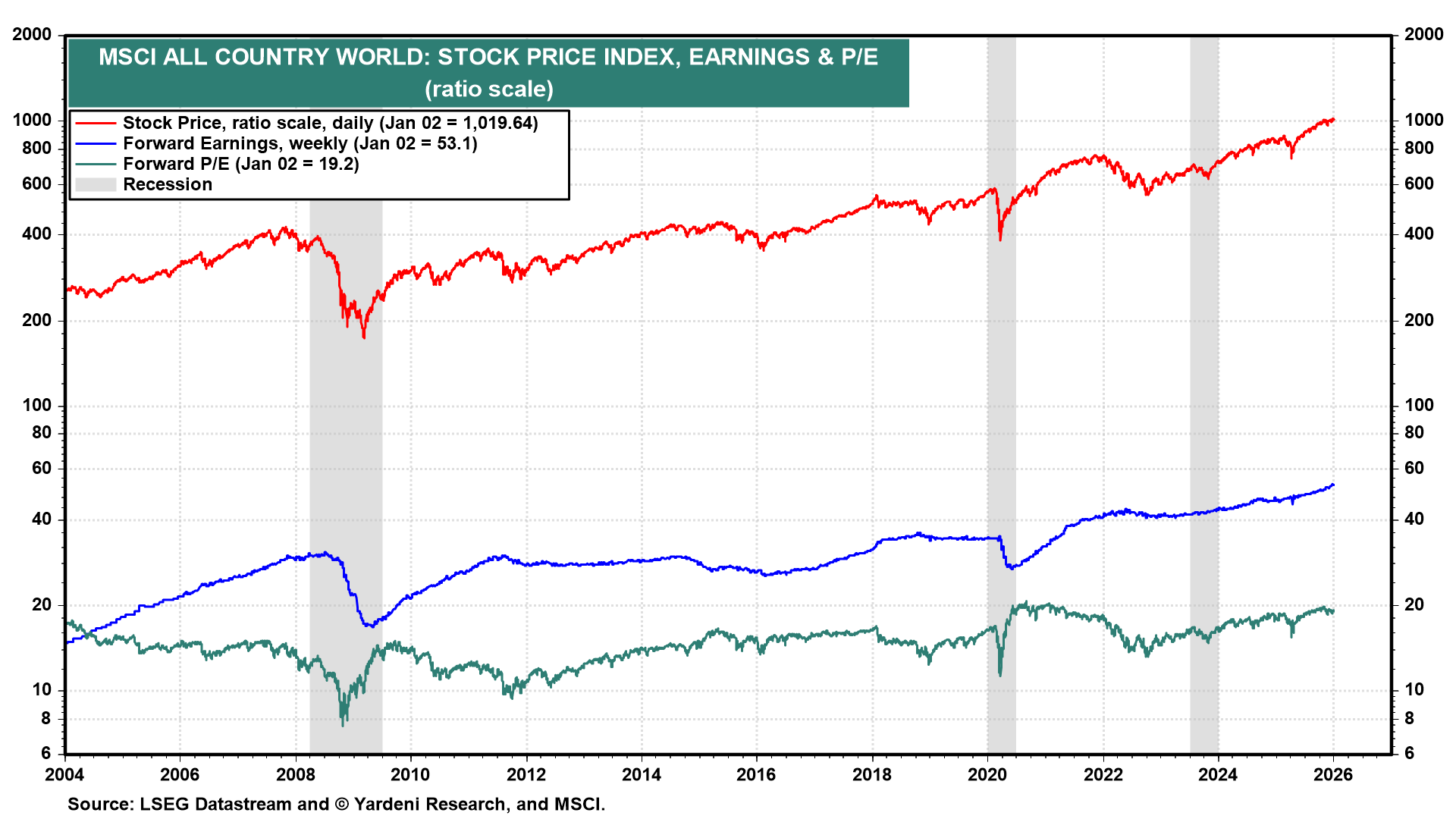 All Country World - Yardeni Research