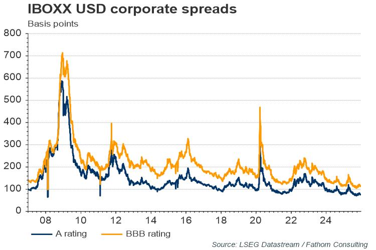IBOXX美元Corporate Spreads – RiskMacro（成蹊风险研究）